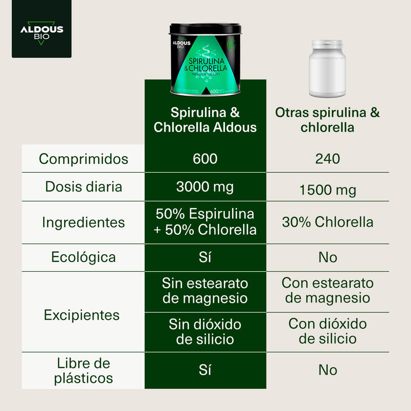 Espirulina y Chlorella Aldous Bio | 600 comprimidos | Decathlon
