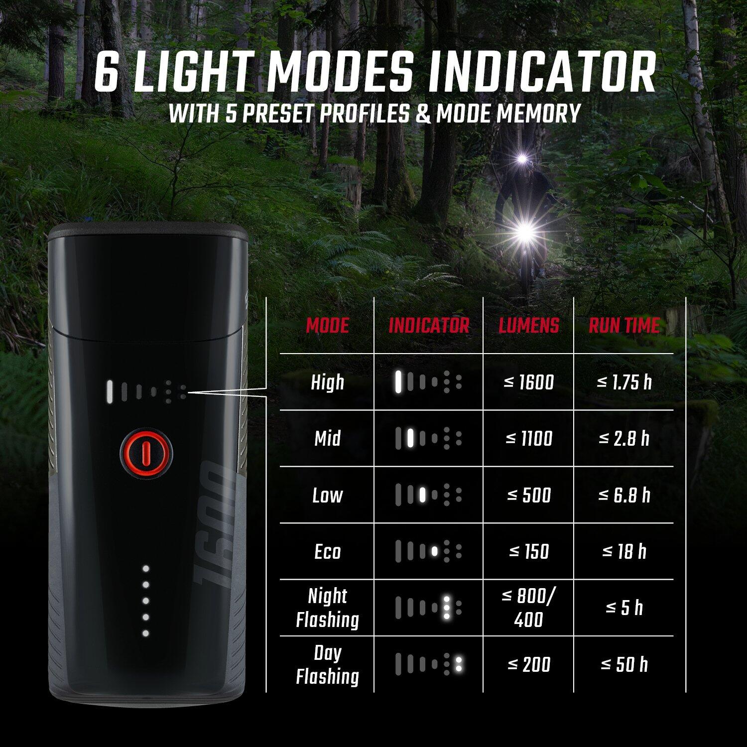 Sigma Verlichtingsset Buster 1600 + RL 150 USB-C SIGMA | Decathlon