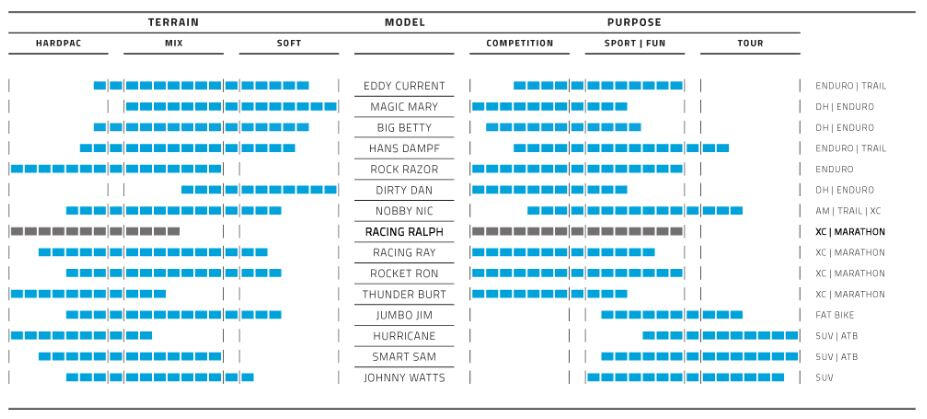 Pneumatico morbido Schwalbe Racing Ralph Performance Line Tubeless ...