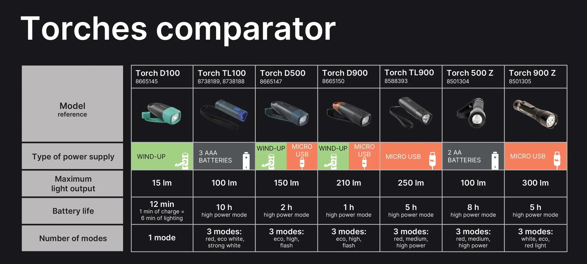 Dynamo Torchlight - 15 lumen - DYNAMO 100 V2
