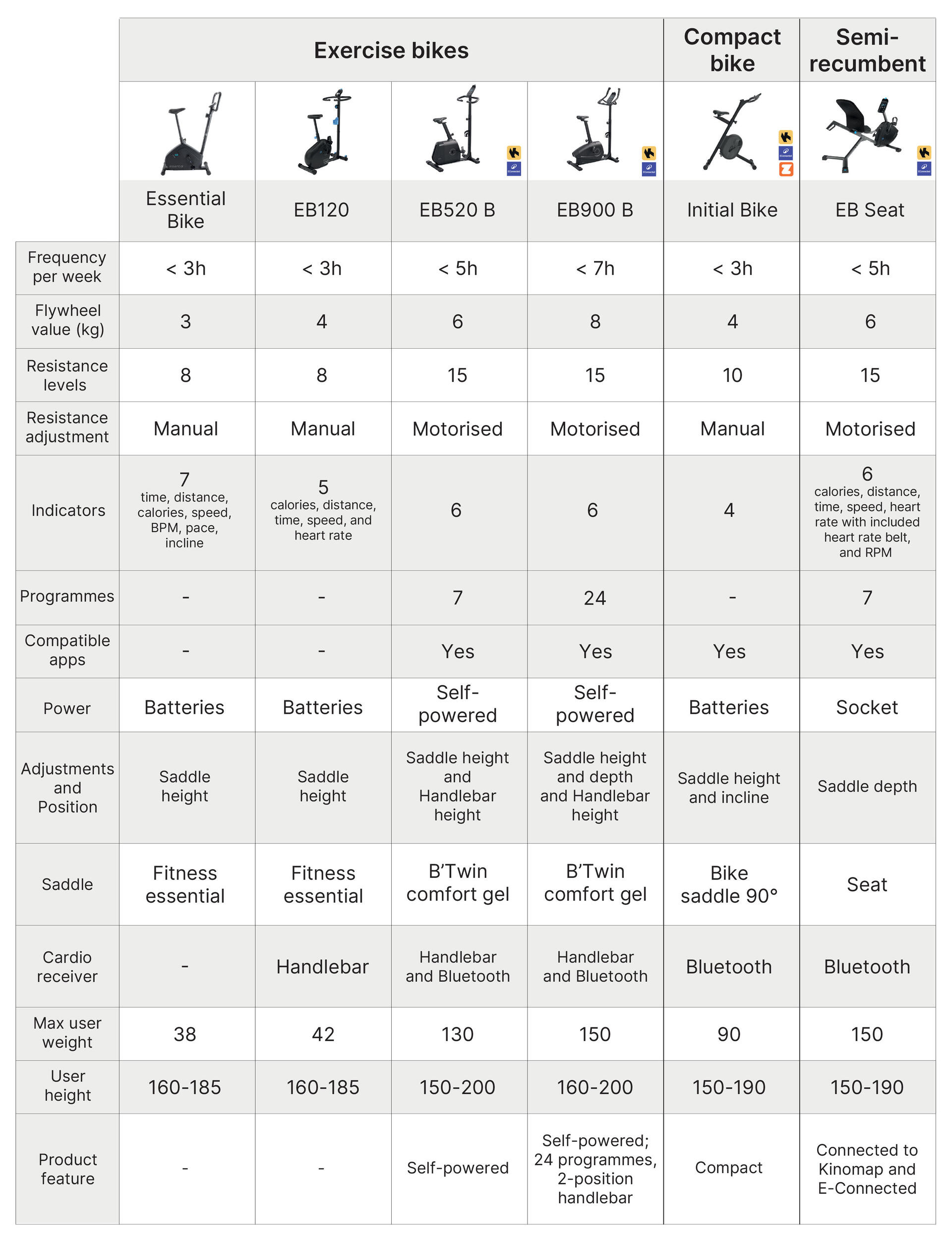 Essential Exercise Bike Gym - Domyos