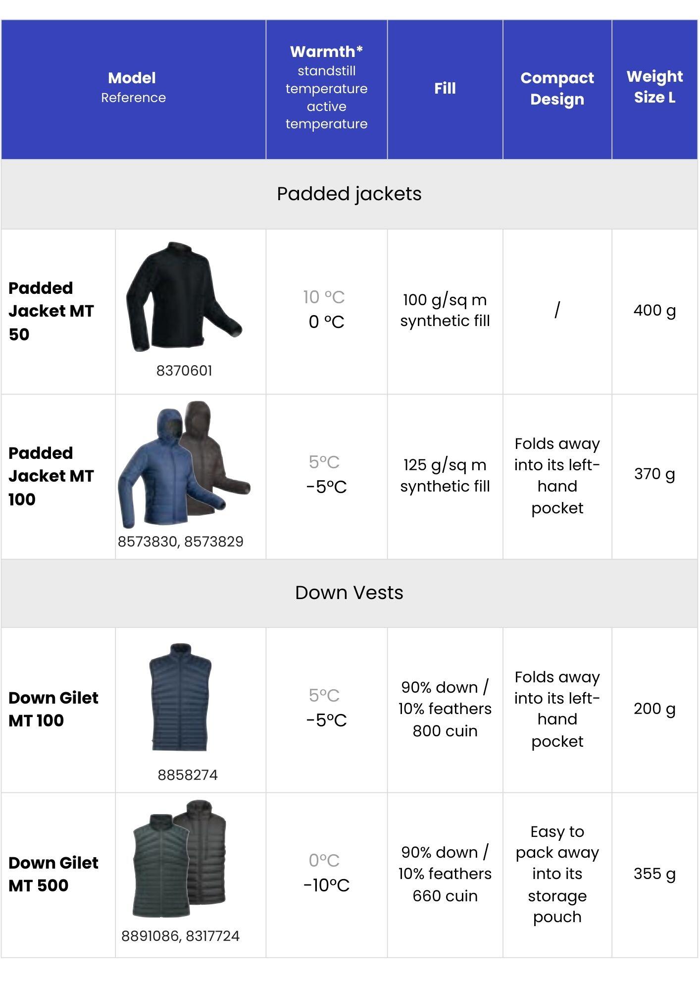 Men's Water-repellent Down Jacket with Hood MT900 -20°C - Red