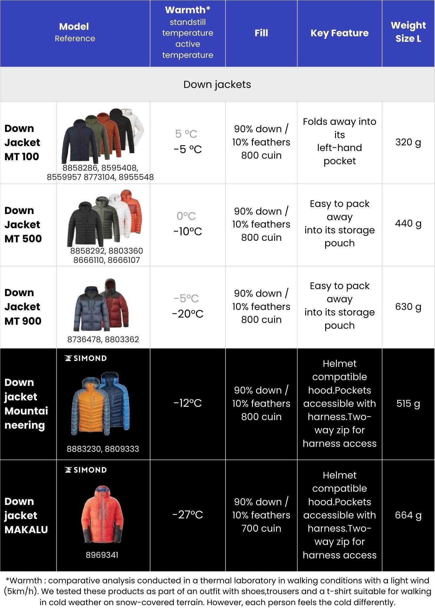 Men's Water-repellent Down Jacket with Hood MT900 -20°C - Red